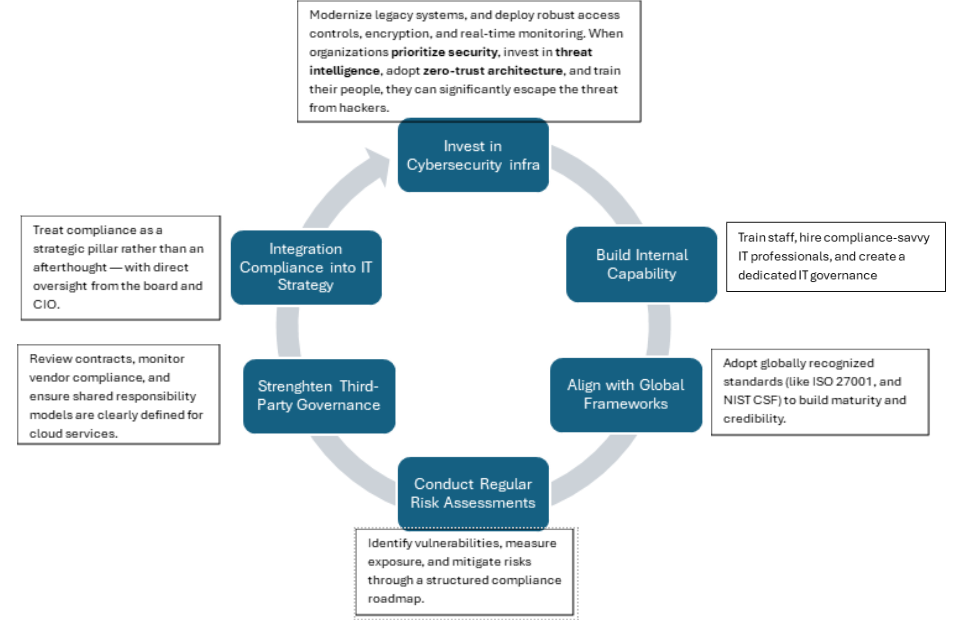 Beyond the Checkbox: Making Technology Compliance a Strategic Priority - sigmifygrc